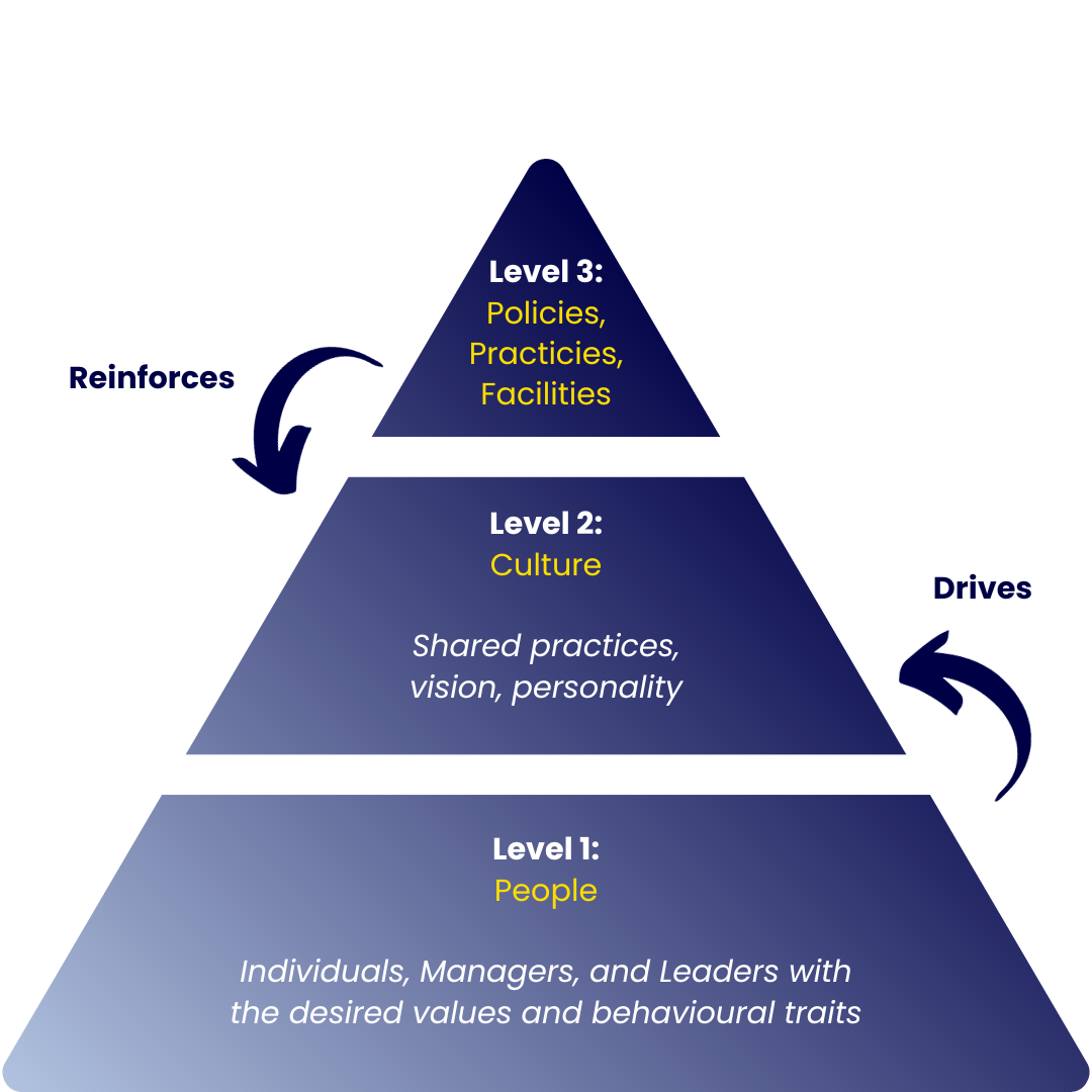 Fostering Psychological Safety at Work: A Three-Tier Framework for ...